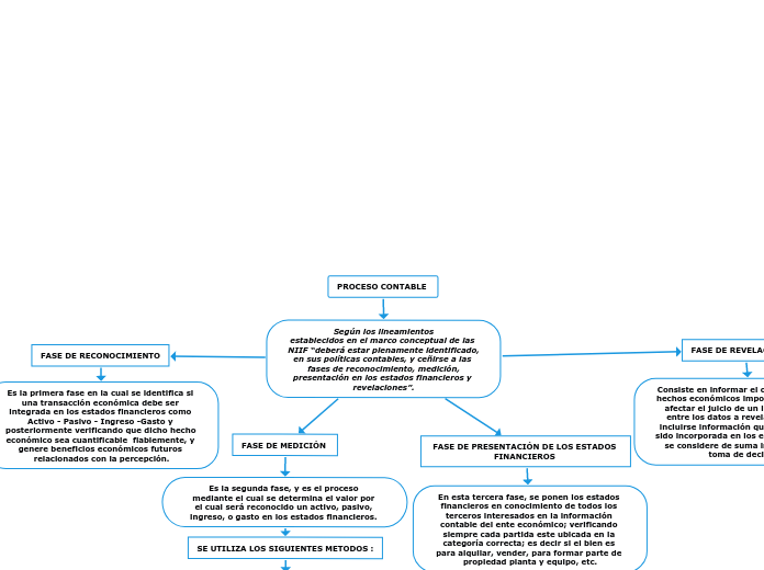 PROCESO CONTABLE - Mind Map